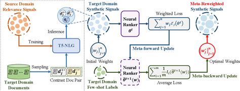 Figure 1 From Few Shot Text Ranking With Meta Adapted Synthetic Weak Supervision Semantic Scholar