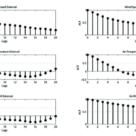 Fall Autocorrelations Autocorrelation Functions For The Three Couples