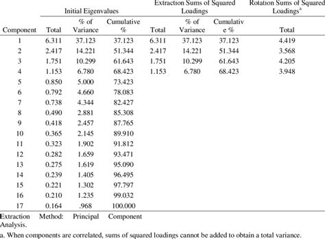 Total Variance Explained By Extracted Factors Download Table