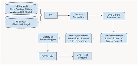 vulnwatch ai enhanced prioritization of vulnerabilities databricks blog
