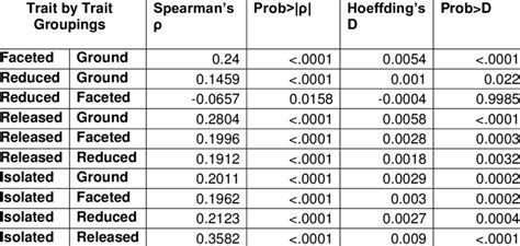Platform Trait Non Parametric Correlation Tests Download Table