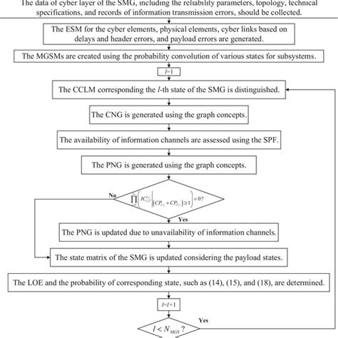 Flowchart Of The Proposed Analytical Reliability Assessment Method For