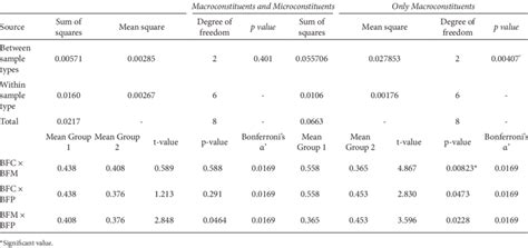 One Way ANOVA And Babe S T Test For Independent Samples With Download Scientific Diagram