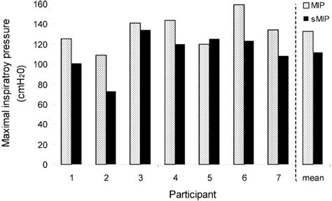 Baseline Maximal Inspiratory Pressures Comparing Supine Smip And