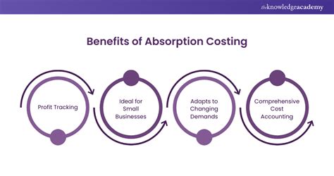 Absorption Costing Definition Components Formula Example