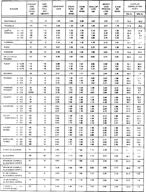 Fft Calculating The Extent Of Spectral Leakage Signal Processing