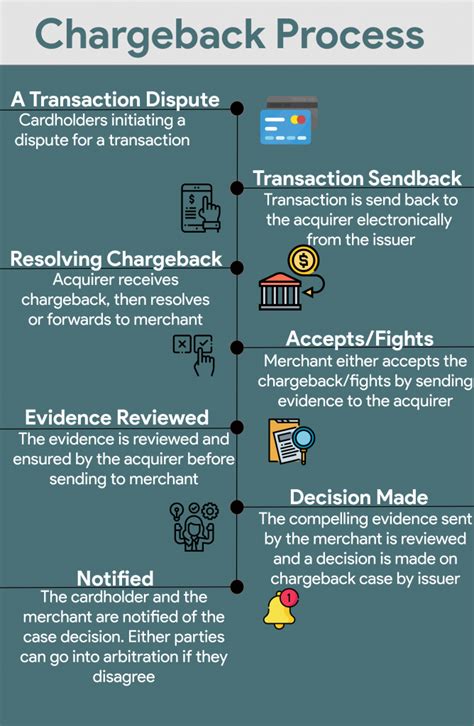 What Is A Chargeback