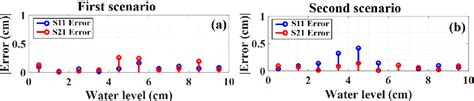 Figure 7 From High Accuracy And Cost Effective Fiber Optic Liquid Level Sensing System Based On