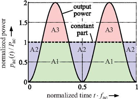 Figure From Control Strategy For A Parallel Active Buffer Circuit In A Single Phase Inverter