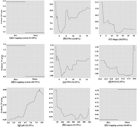 Partial Dependence Plot Between Environmental Factors And Predicted Soc