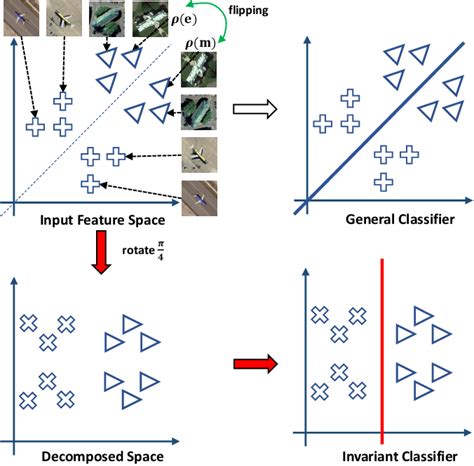 Figure 1 From Invariant Deep Compressible Covariance Pooling For Aerial Scene Categorization