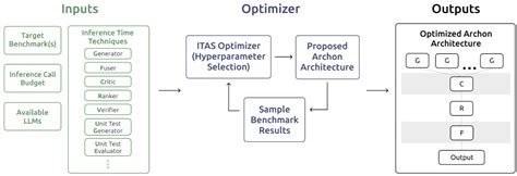 论文审查 Archon An Architecture Search Framework For Inference Time