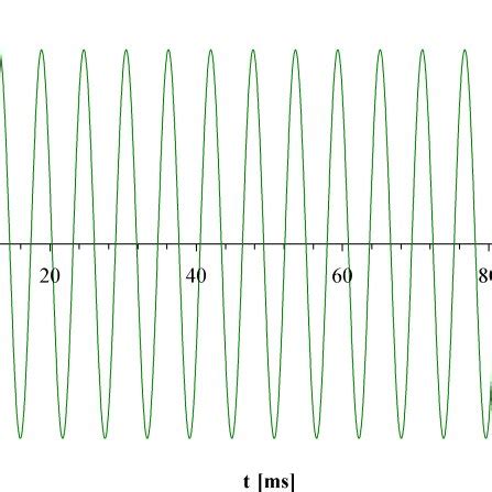 An Example Of An Analogue Signal That Carries Information Only Through Download Scientific