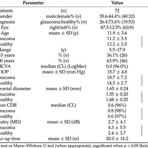 Epidemiologic And General Ophthalmologic Characteristics Of Patients