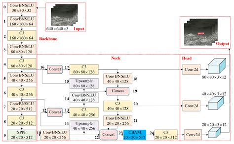 Electronics Free Full Text Ca Lstm An Improved Lstm Trajectory Prediction Method Based On