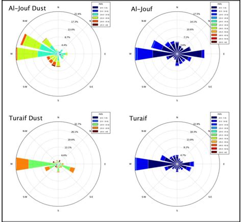 Prevailing Wind Speed And Direction During Days Of Dust Stormsno Dust