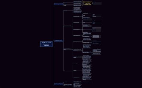 41 Identity And Access Management Concepts Cvumftgqul Xmind