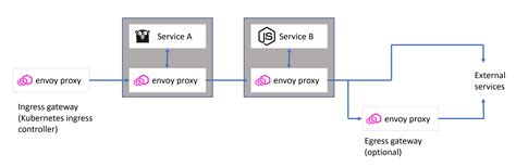 Istio Service Mesh Automatic Intelligent Observability Into Envoy Proxied Services