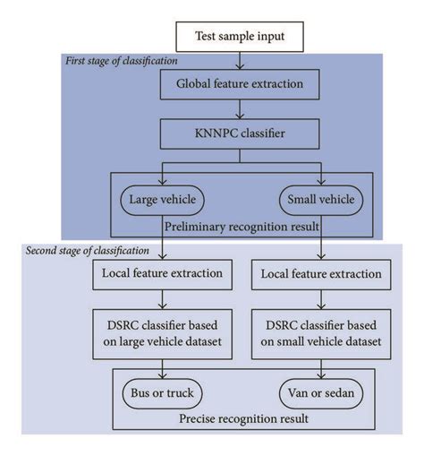 two stage classification strategy download scientific diagram