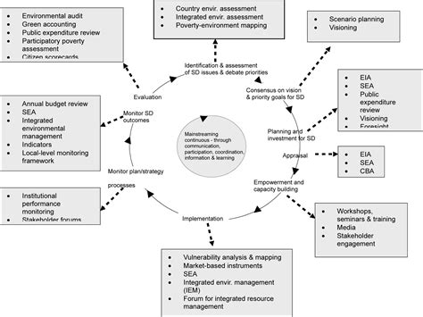 Environment Inside 131 Policy And Planning Cycles As The Framework