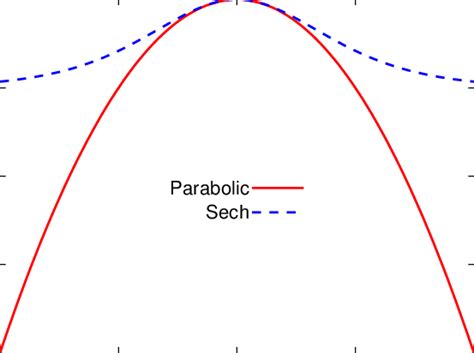the parabolic potential v x −x 2 solid line and the secant