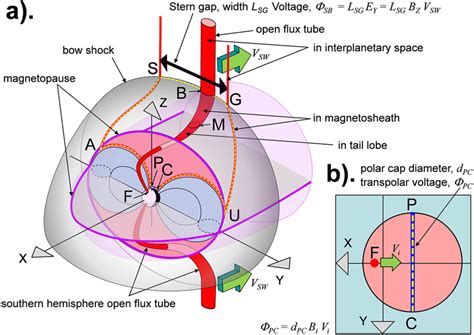 A Schematic Of Inductive Decoupling Of The Stern Gap Voltage Download Scientific Diagram