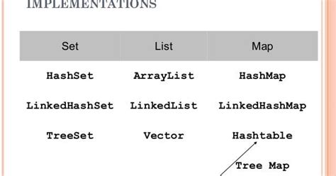 Difference Between Set List And Map In Java Interview Question R