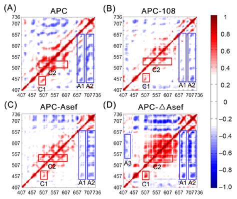 The Dynamic Cross Correlation Matrixes Dccm Of Apc A Apc 108 B Download Scientific