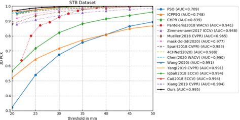 Figure 9 From 3d Hand Pose Estimation Based On Five Layer Ensemble Cnn Semantic Scholar