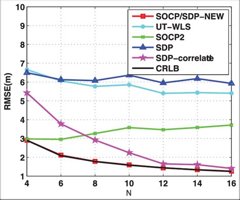 Rmse Versus The Number Of Anchor Nodes N When The Noise Standard