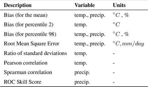Table 1 From Configuration And Intercomparison Of Deep Learning Neural