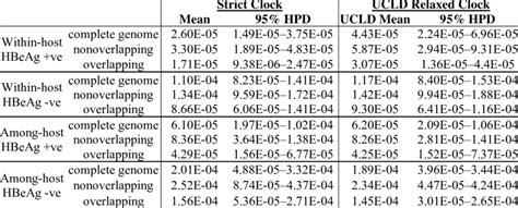 Evolutionary Rates For Complete Genomes Overlapping Regions And Non