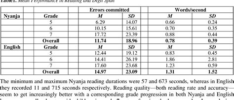 Table 1 From Effects Of Orthographic Opacity On Reading Fluency Among Zambian Nyanja English