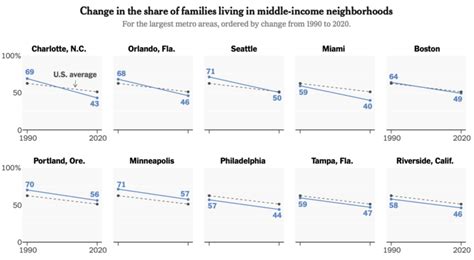 Shrinking Middle Class Flowingdata
