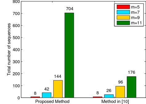 Figure 1 From Perfect Gaussian Integer Sequences From Monomial O