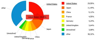 10 Free Chart Scripts Web Design Blog