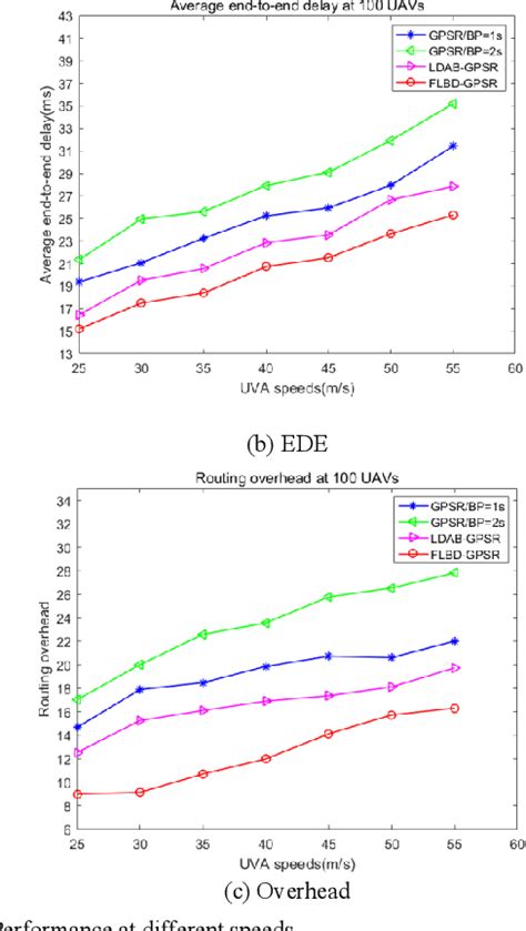 Figure 1 From A Uav Based Geographic Location Routing Protocol Based On
