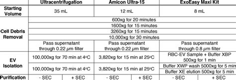 Rbc Ev Isolation Protocol Summary Download Scientific Diagram