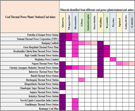 Mineralogical Assessment Of Indian Coal Thermal Power Plants Download Scientific Diagram