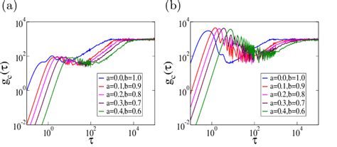 Connected Spectral Form Factor At Saturation T 5×10 5 Considering