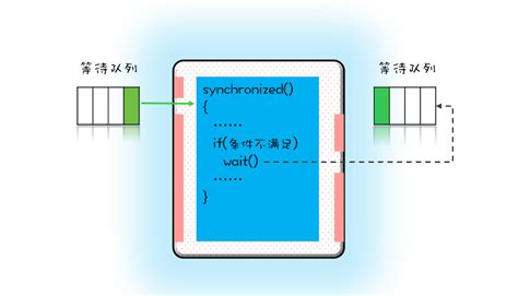 06 用“等待 通知”机制优化循环等待大量循环调用如何优雅等待 Csdn博客