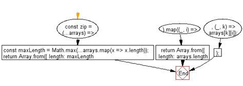Javascript Fundamental Es6 Syntax Create An Array Of Elements Grouped Based On The Position