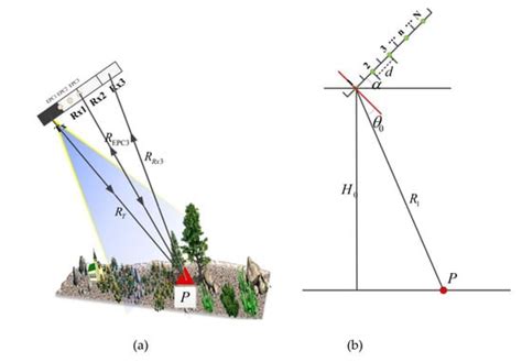 Airborne Elevation Dbf Tops Sarinsar Method Based On Los Motion