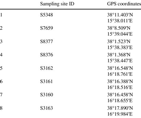 Gps Coordinates Of The Sampling Sites Download Scientific Diagram