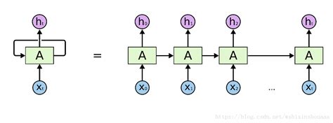 详解从 Seq2seq模型、rnn结构、encoder Decoder模型 到 Attention模型crnn Seq2 Attenyion