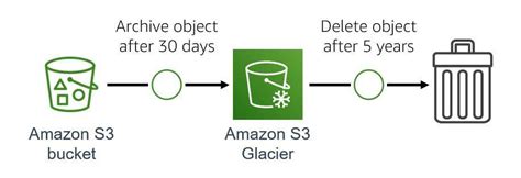 store and retrieve data with aws salesforce trailhead