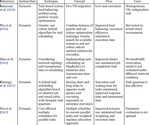 Summary Of Task Based Load Balancing Techniques Download Scientific