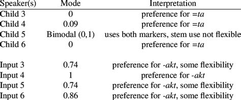 Modes Of The Distributions Based On The Inferred Shape Parameters And Download Scientific