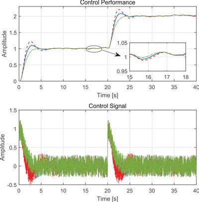 Noise Suppression Performance With PID Controller Download Scientific Diagram