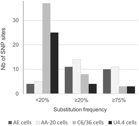 Number Of Single Nucleotide Polymorphic Snp Sites Detected Per Cell
